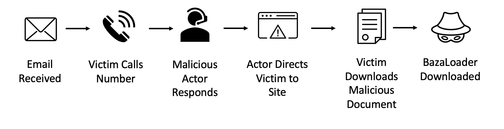 Caught Beneath the Landline: A 411 on Telephone Oriented Attack Delivery | Proofpoint UK
